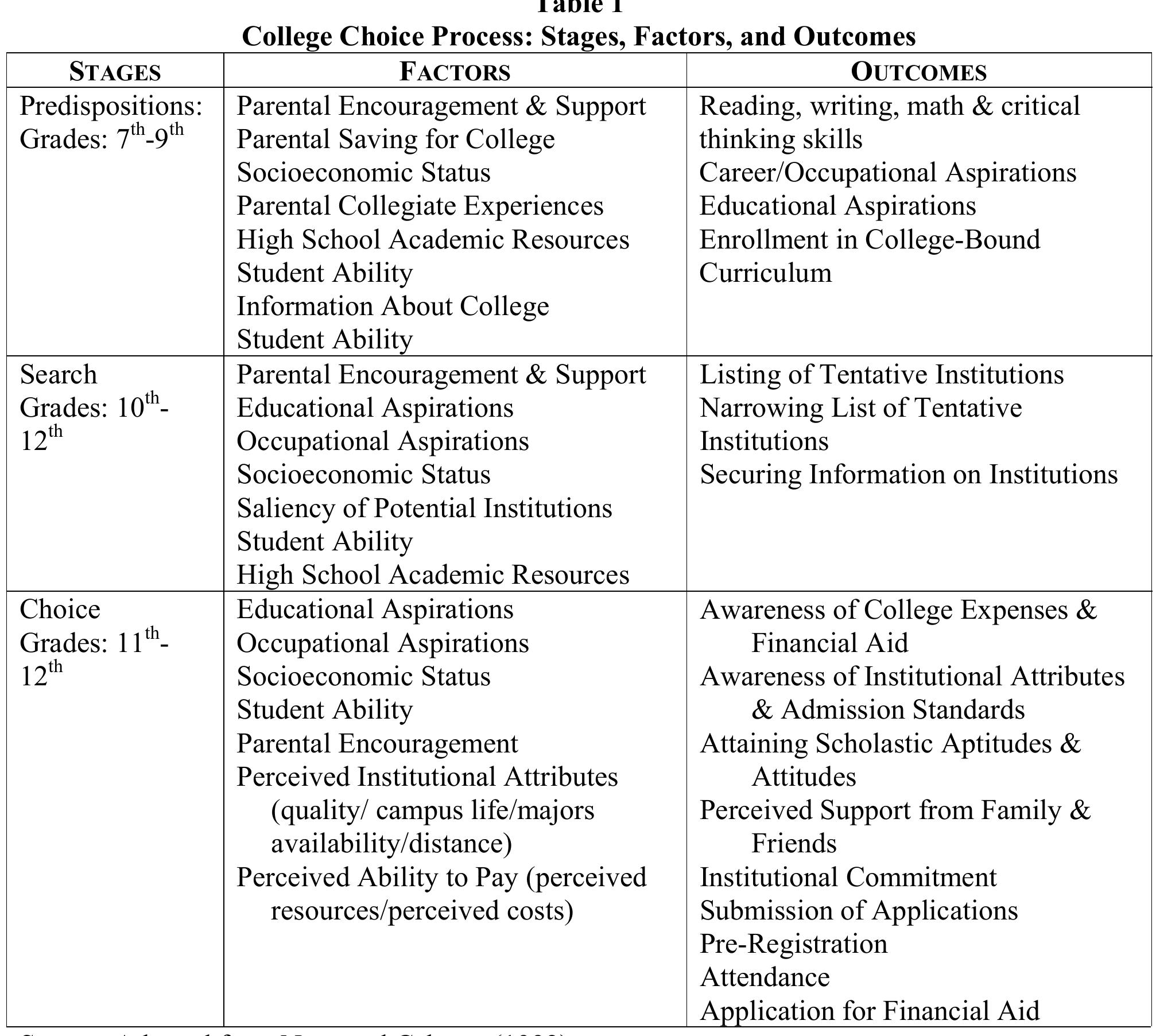 Table 1 - Understanding the College-Choice Process