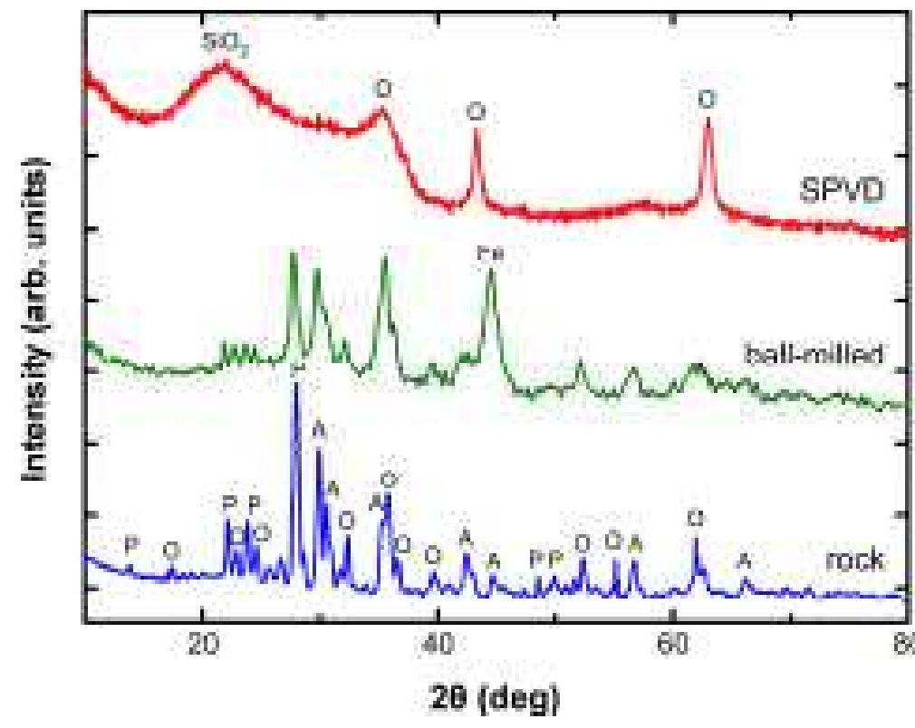 Structural phase analysis. xrd patterns of the parental