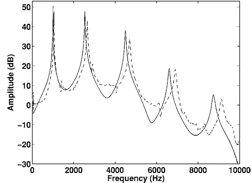 Comparison between a spectrum of a measured signal (dashed