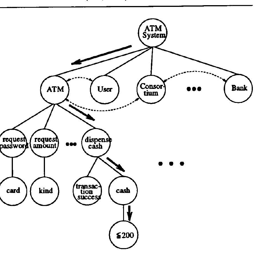 The information tree for the atm system