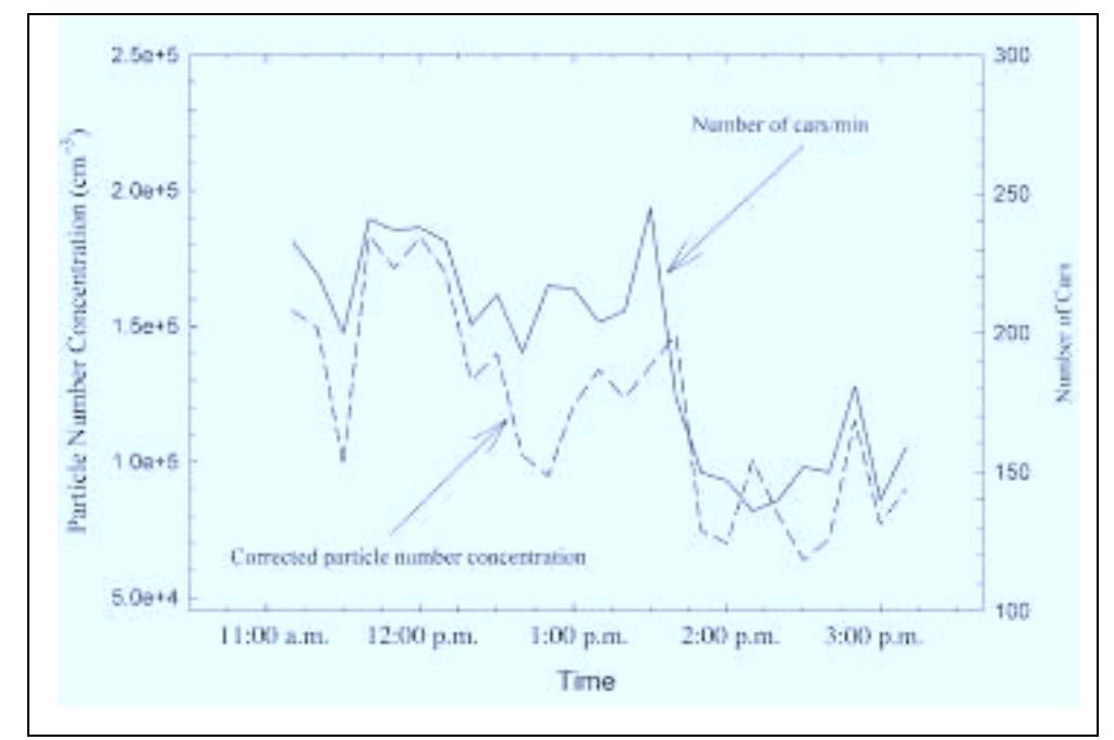 Correlation between traffic density and measured total