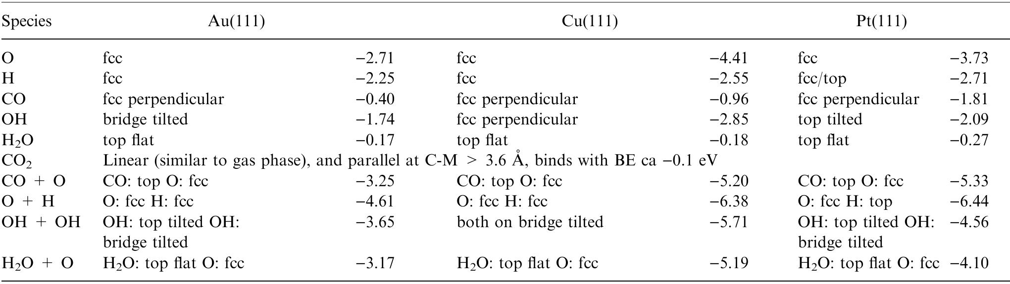 Summary of the preferred adsorption sites, and the