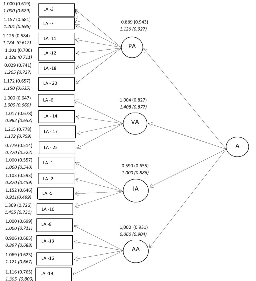 Structure of the la aggression scale, with 18 items forming