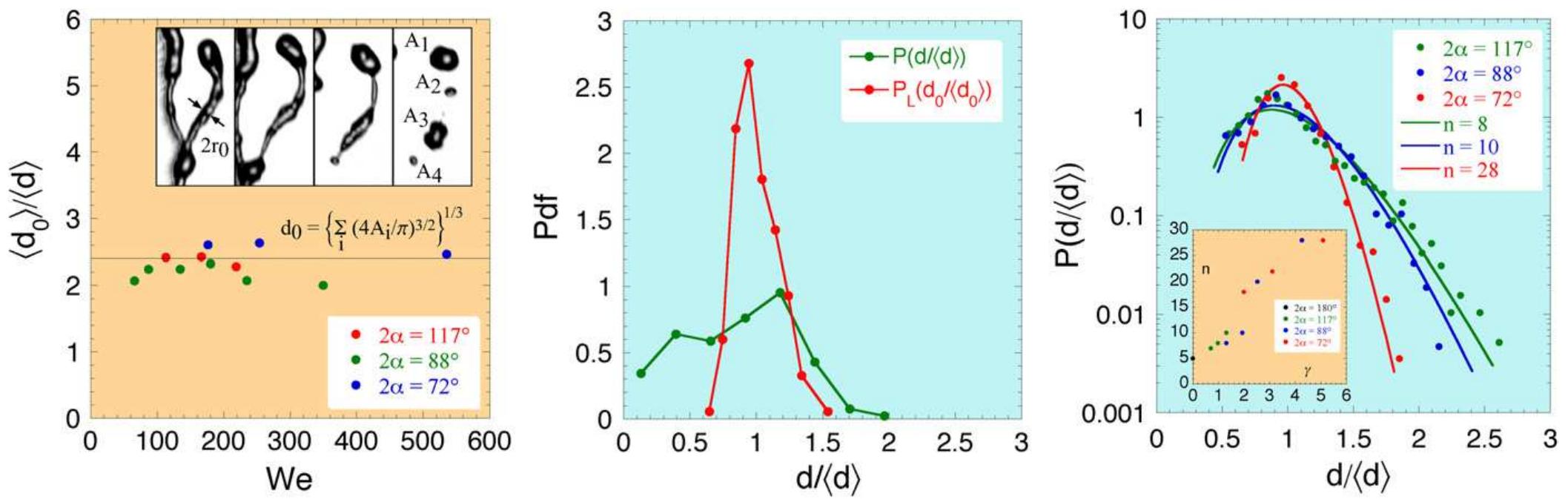 (left) definition of the equivalent sphere diameter dp of a