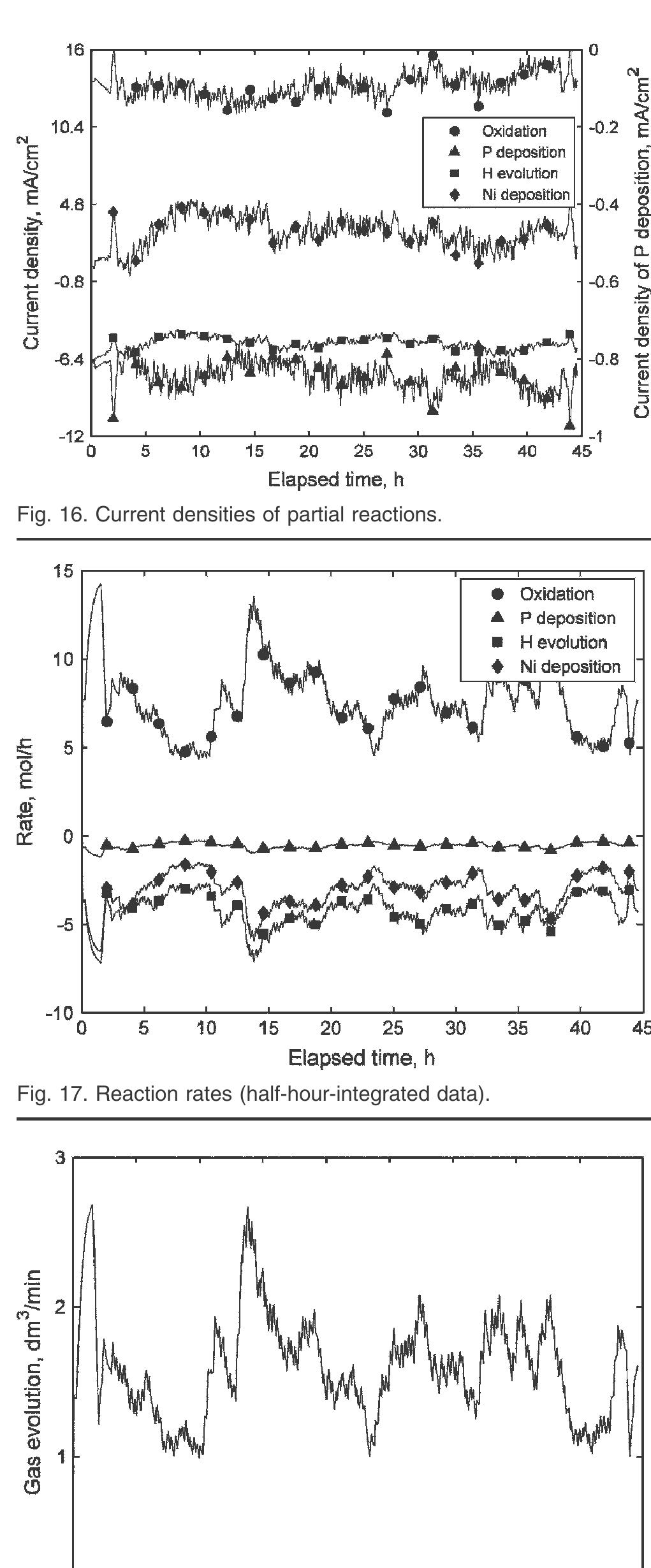 Figure 21 - Electroless nickel plating process model for