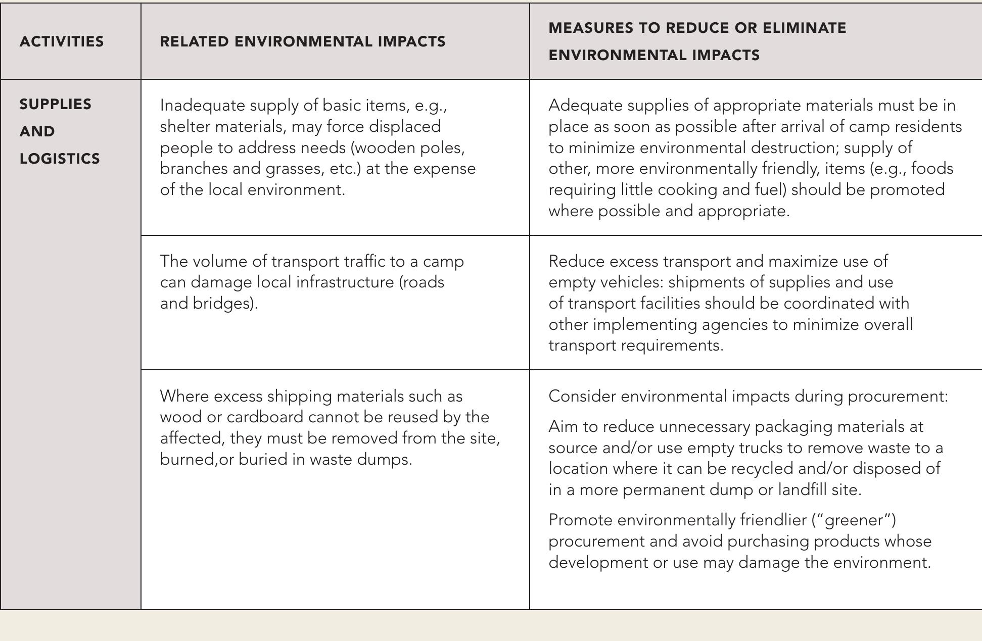 Table 17 - Methods of environmental impact assessment