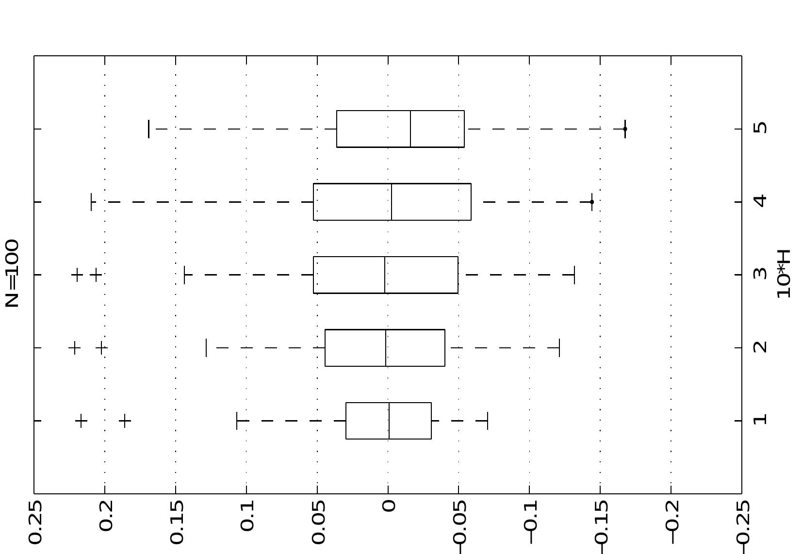Figure 6 - Generators of long-range dependent processes: a