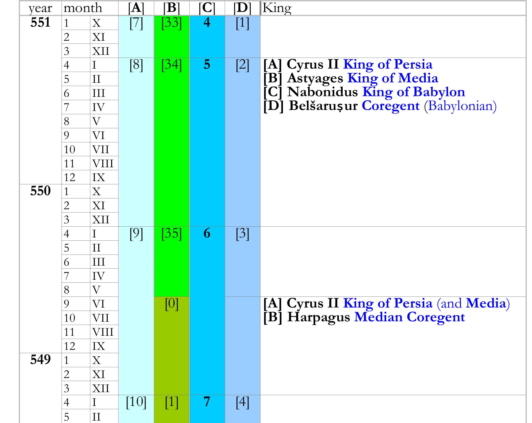 (PDF) Queen Esther wife of Xerxes: Chronological, Historical and ...