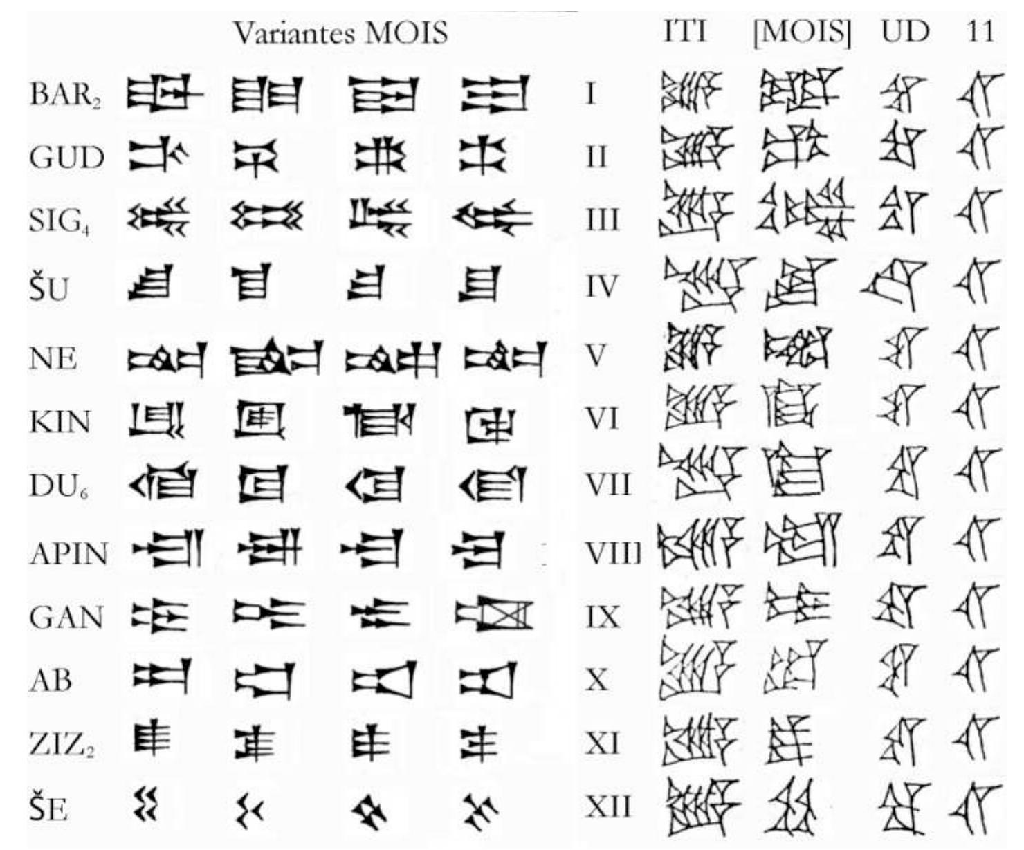 There are many variants of reading among cuneiform signs to