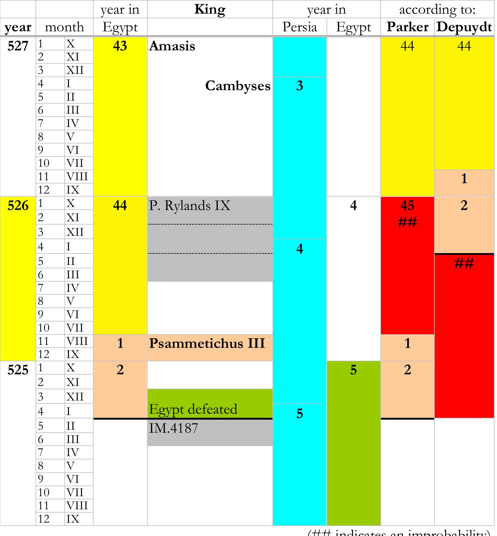 Figure 69 - Queen Esther wife of Xerxes: Chronological,