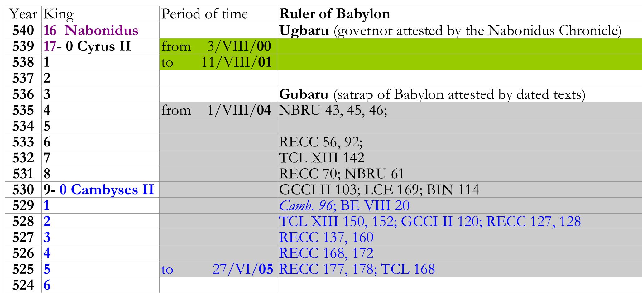 (PDF) Queen Esther wife of Xerxes: Chronological, Historical and ...