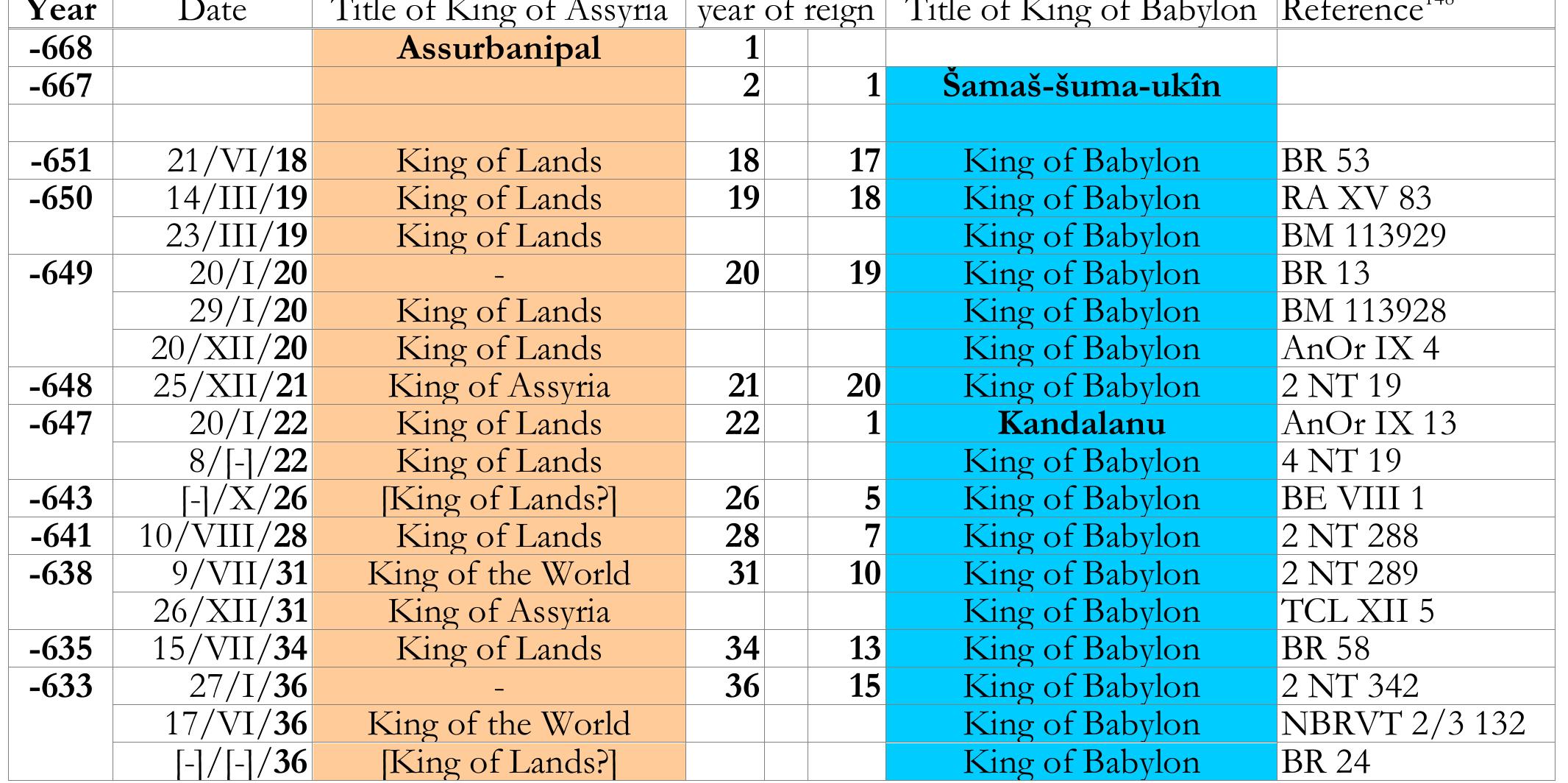 (PDF) Queen Esther wife of Xerxes: Chronological, Historical and ...