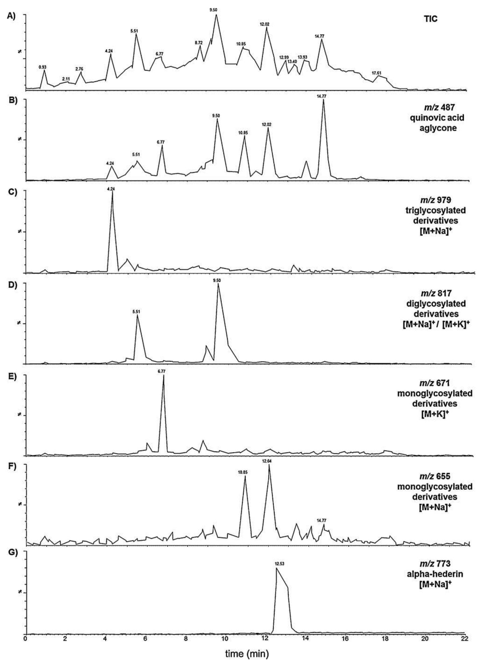 Uplc/q-tof-ms chromatograms of the qapf showing: (a) the