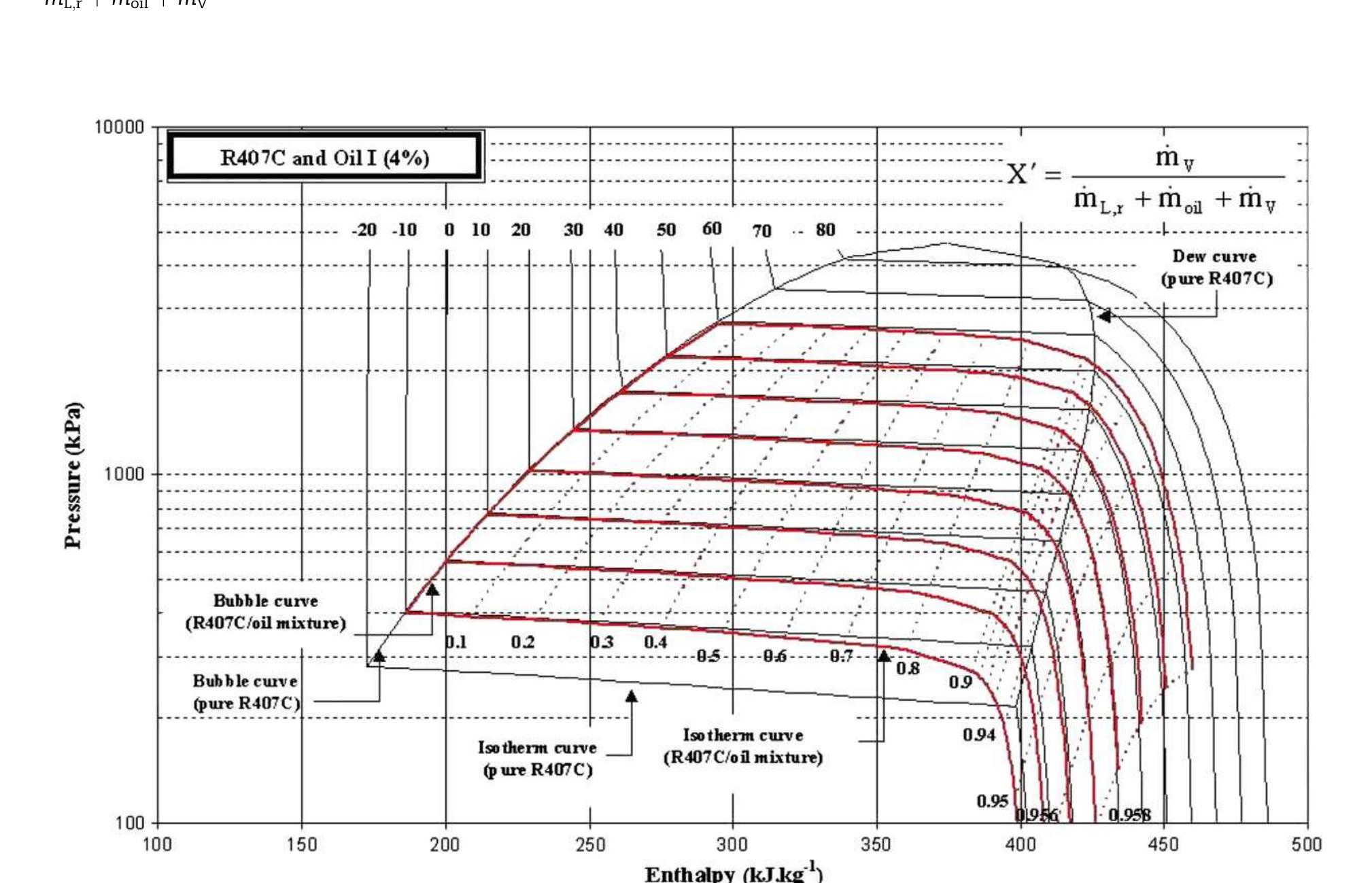- mollier diagram of r-407c and 4% of poe oil. (fig. 3.