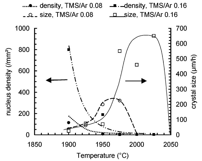 Evolution of the nucleus density (the left axis) and the