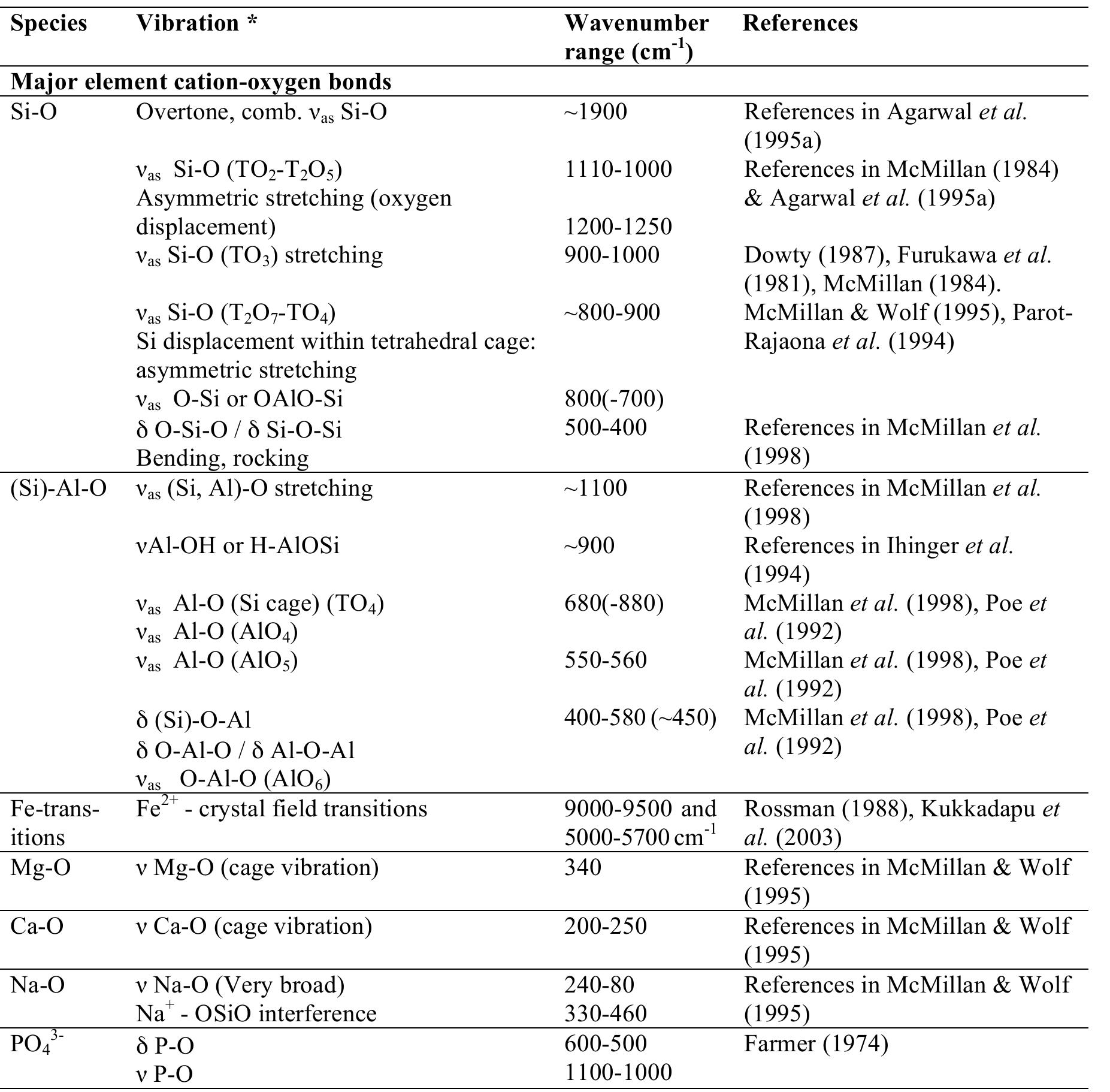 Table 1 - from Infrared spectroscopy of silicate glasses