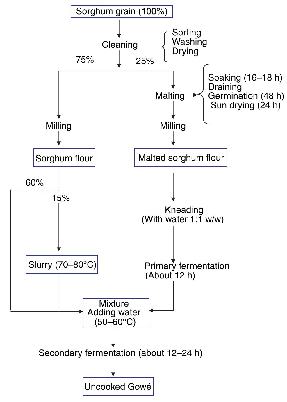 Flow diagram of gowé production. the sorghum [sorghum