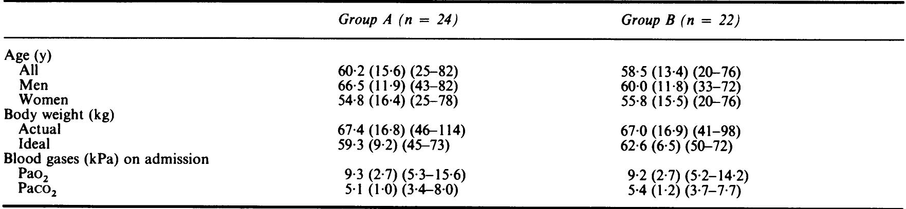 Pao,—arterial oxygen tension: paco,—arterial carbon dioxide