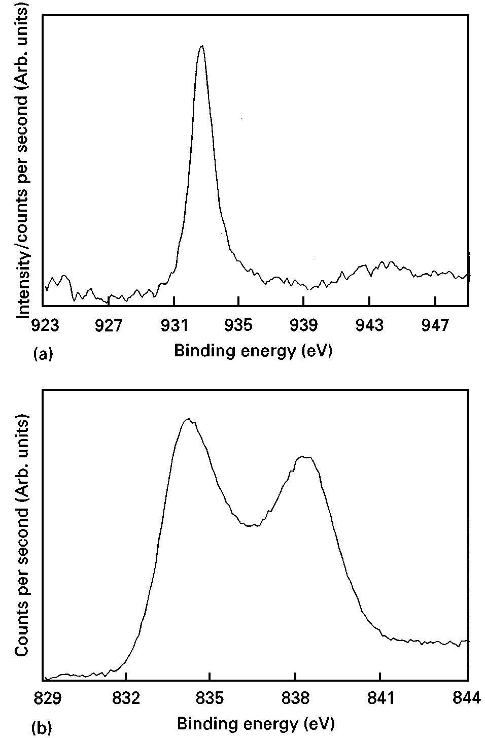 High-resolution xps spectra of (a) cu2p3). and (b) la3d5).