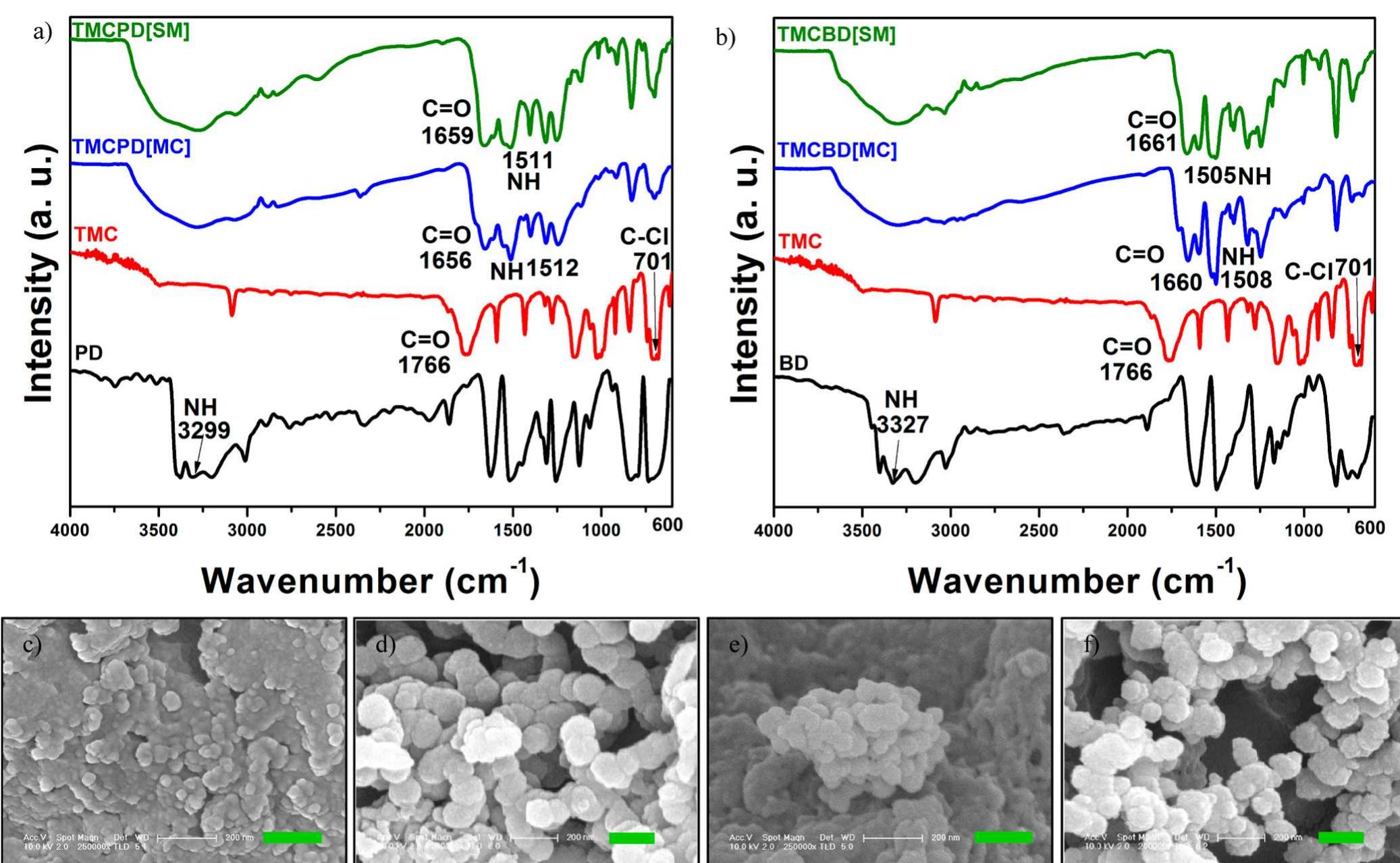 Comparison of the ft-ir spectra of pops with their starting