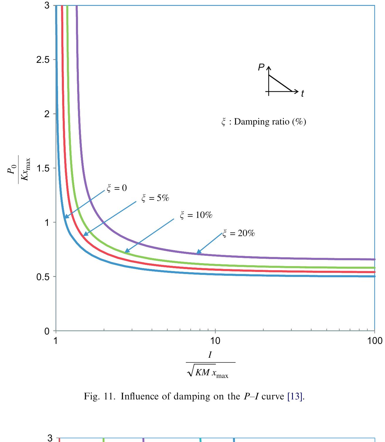 Figure 12 - Pressure–impulse diagrams for the behavior