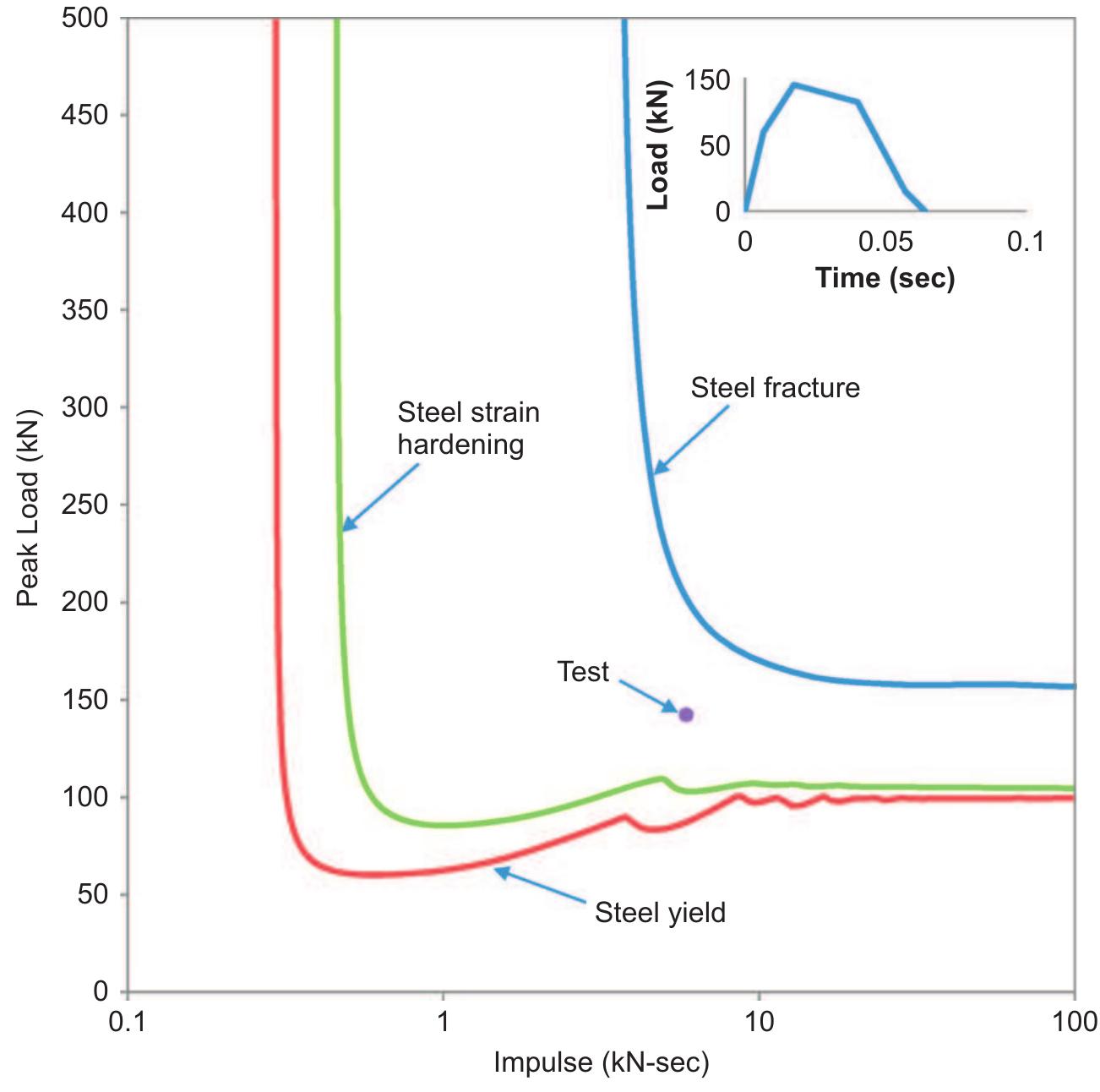 Load-impulse diagram for beam 1—c [13].