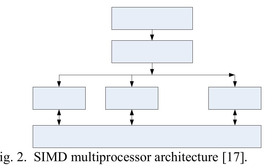 Simd as shown in fig. 2, is a concept with several