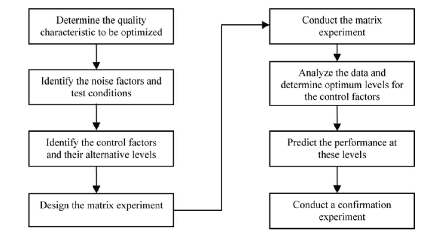 Flowchart of the taguchi method. m. sadrzadeh et al.