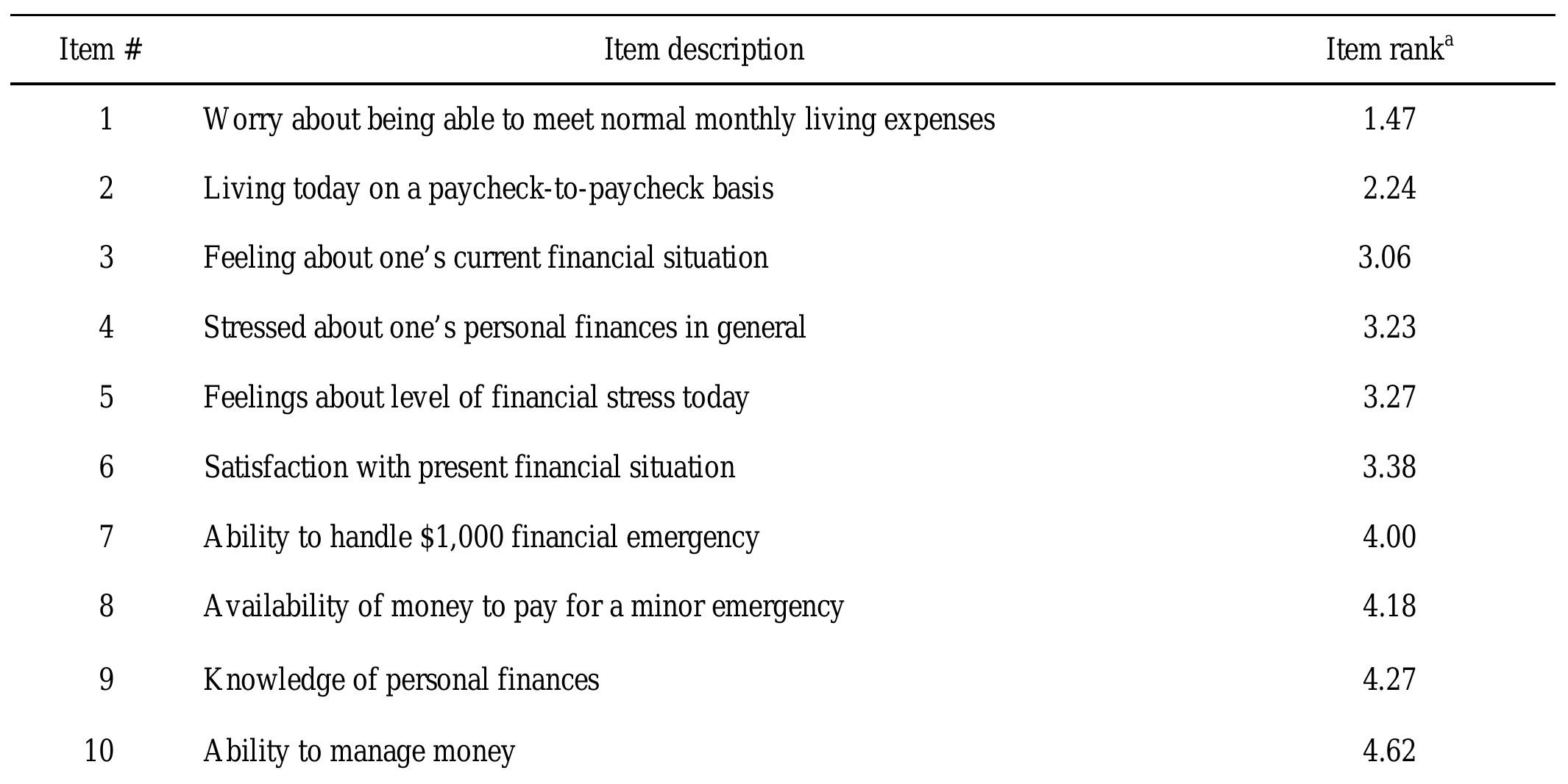 (PDF) InCharge financial distress/financial well-being scale ...