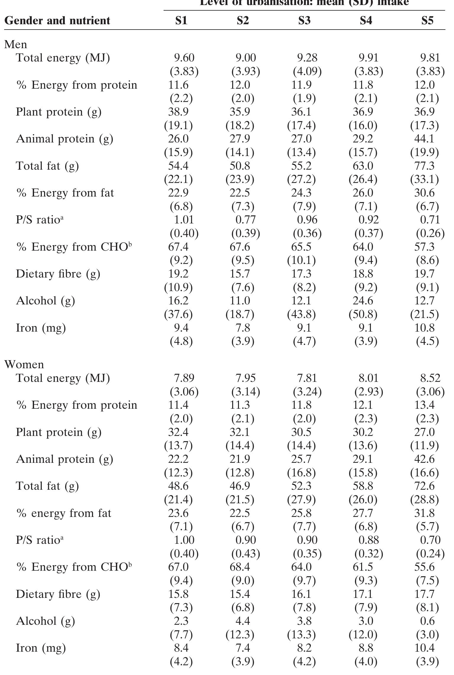 * polyunsaturated/saturated fat ratio. » cho=total dietary