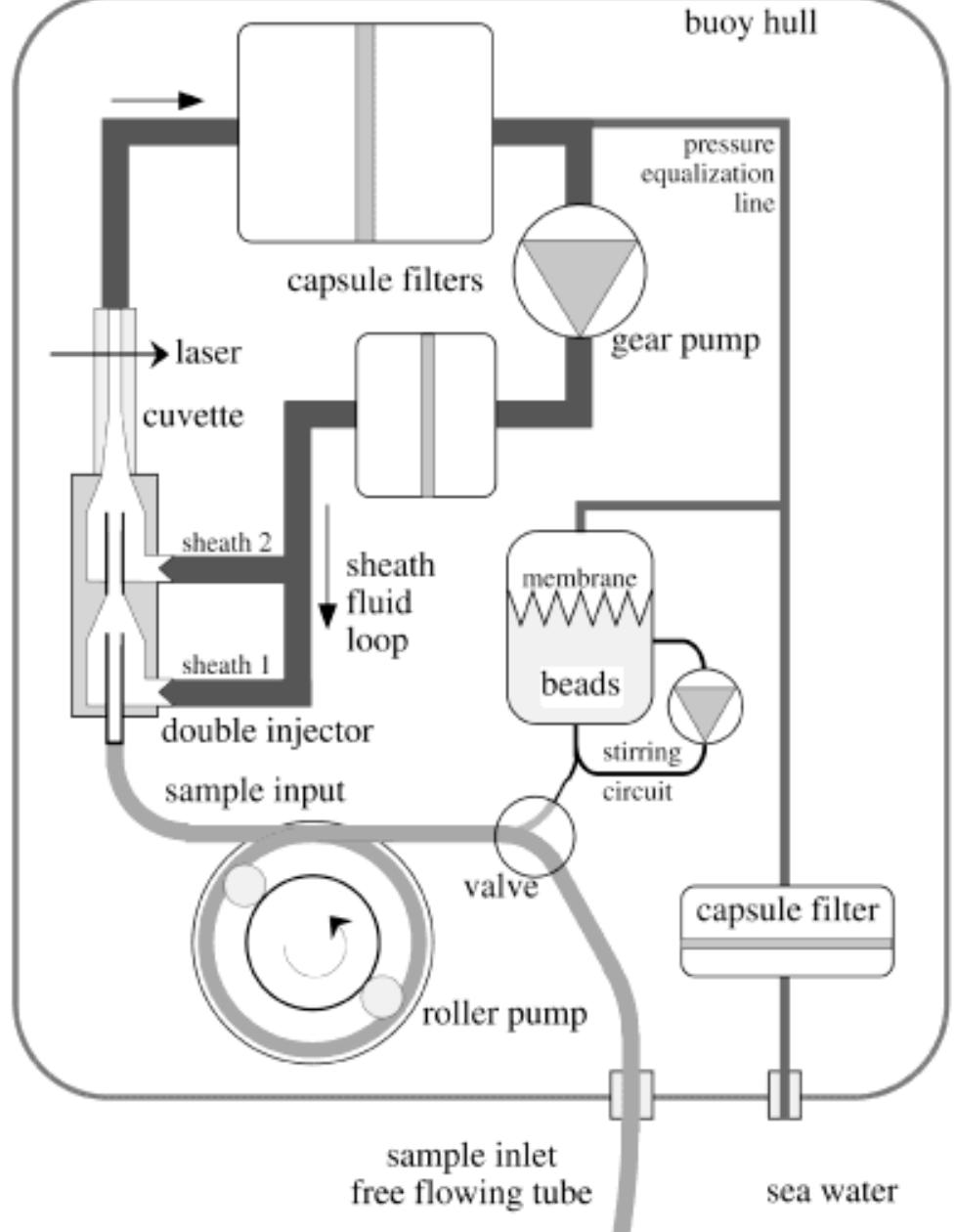 Fic. 2. schematic of the fluidics system of the cytobuoy.