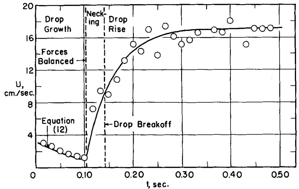 Figure 2 - from Drop formation at low velocities in