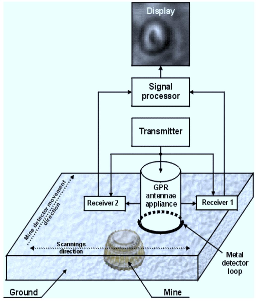 Block diagram of mirascan radar with metal detector.