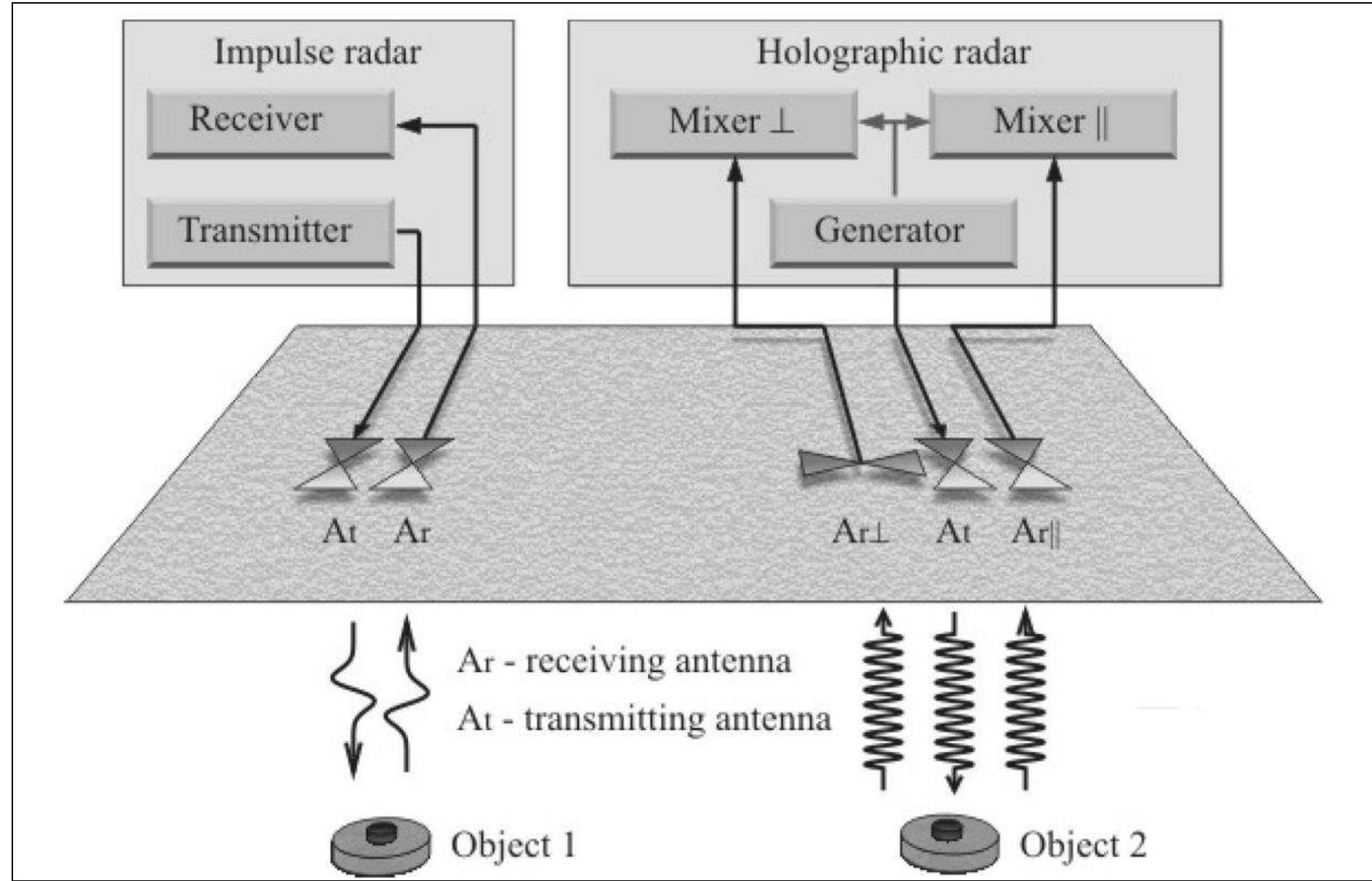 Comparison of impulse and holographic radar schematics.