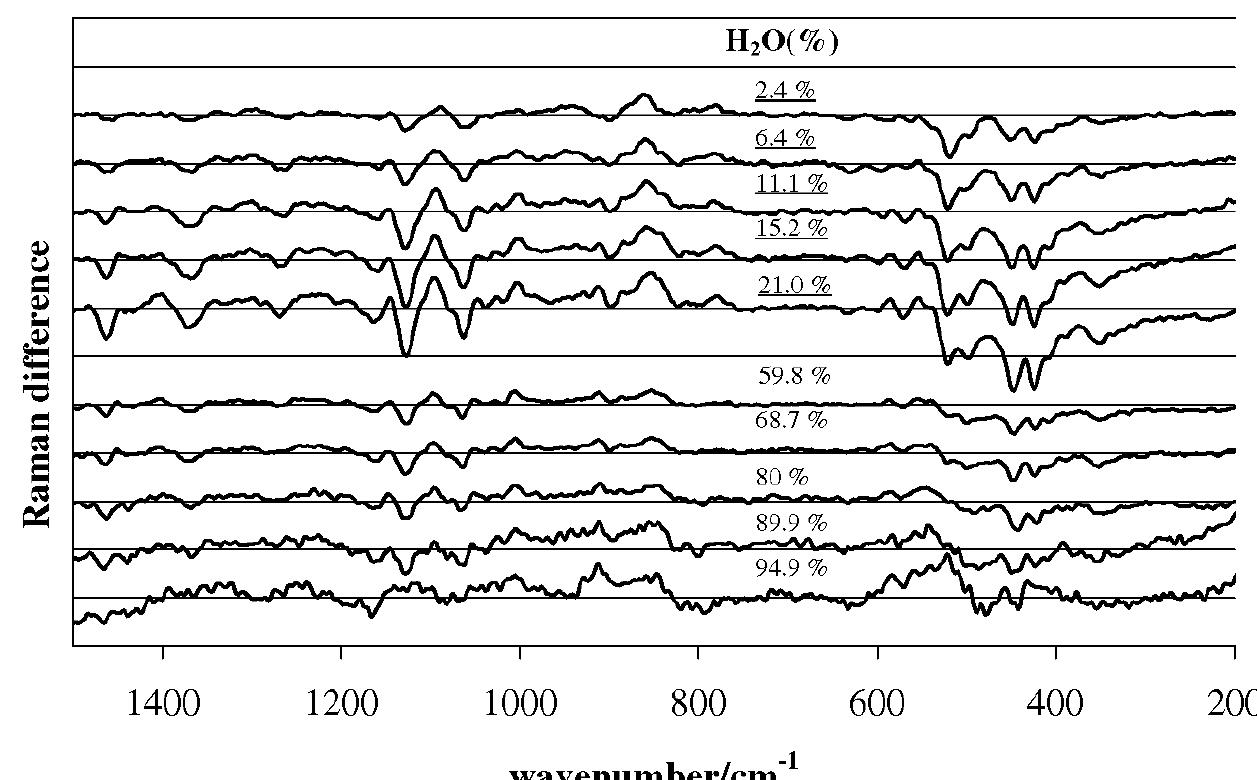 Raman difference spectra of glucose. the difference spectra
