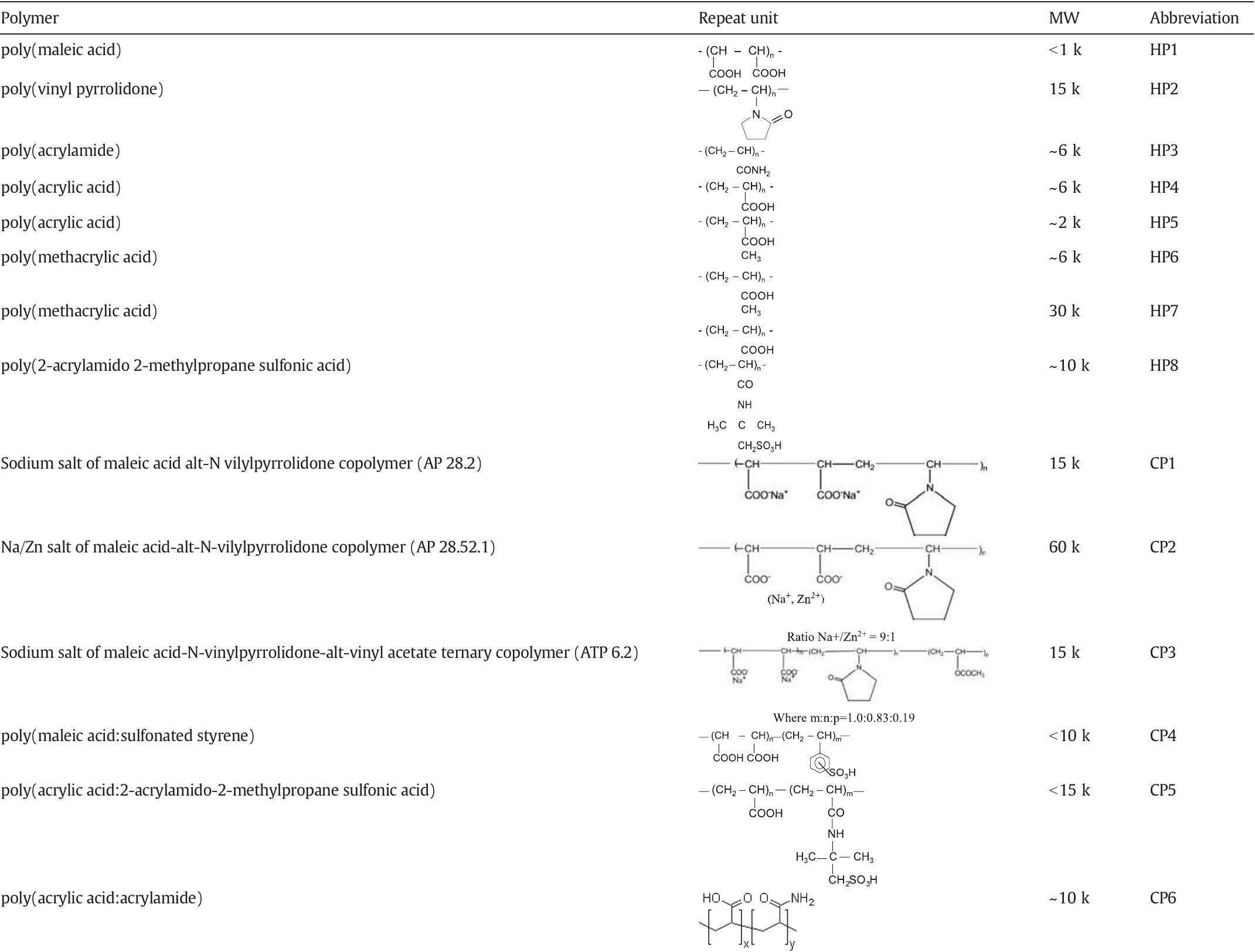 Polymers investigated as scale inhibitors in calcium sulfate