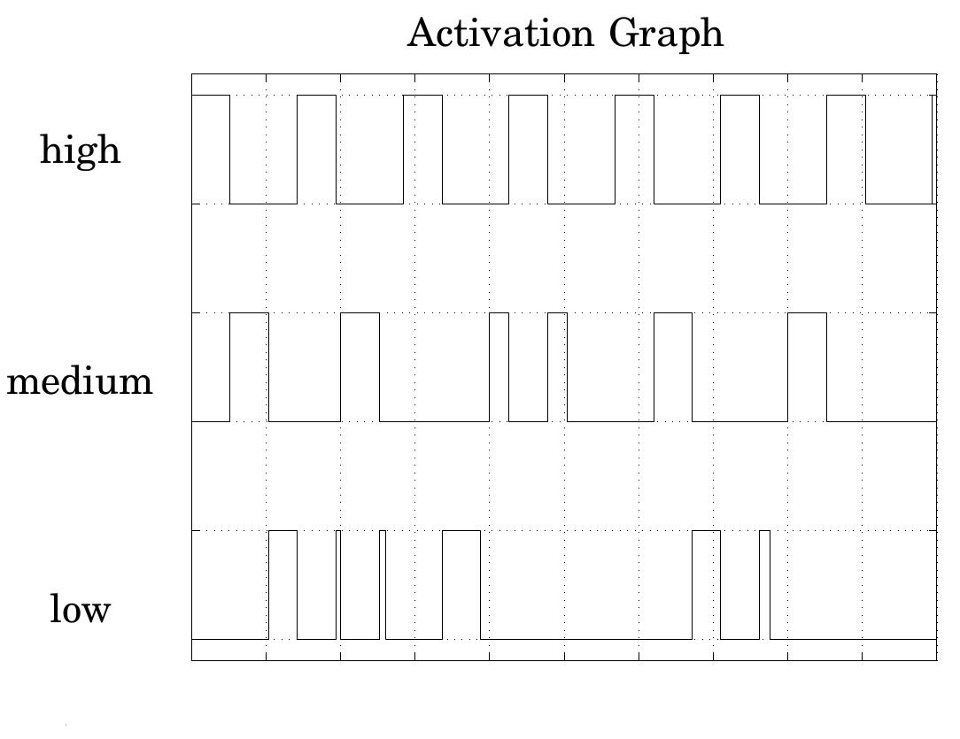 The resulting activation graph for three tasks, with fixed