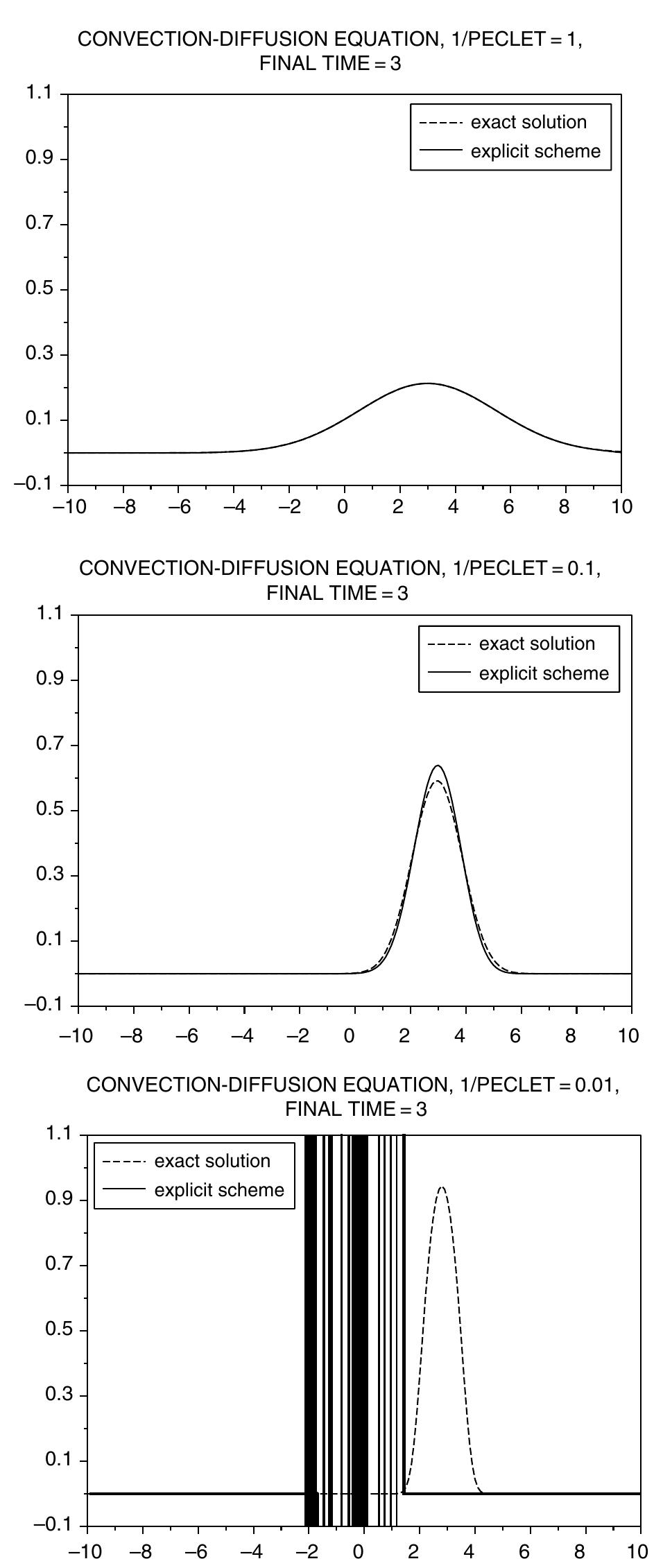 Modelling And Simulation