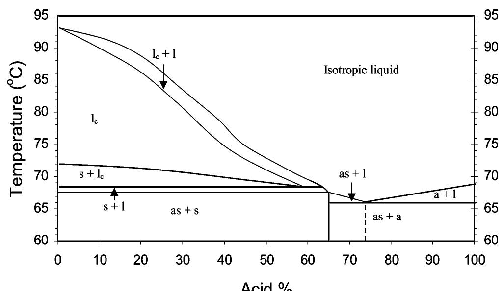 Figure 14 - from Acid Soap and Phase Behavior of Stearic