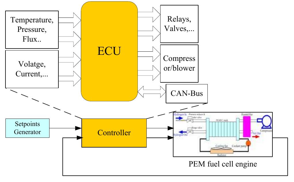 Controller structure of the pem fuel cell engine optimize