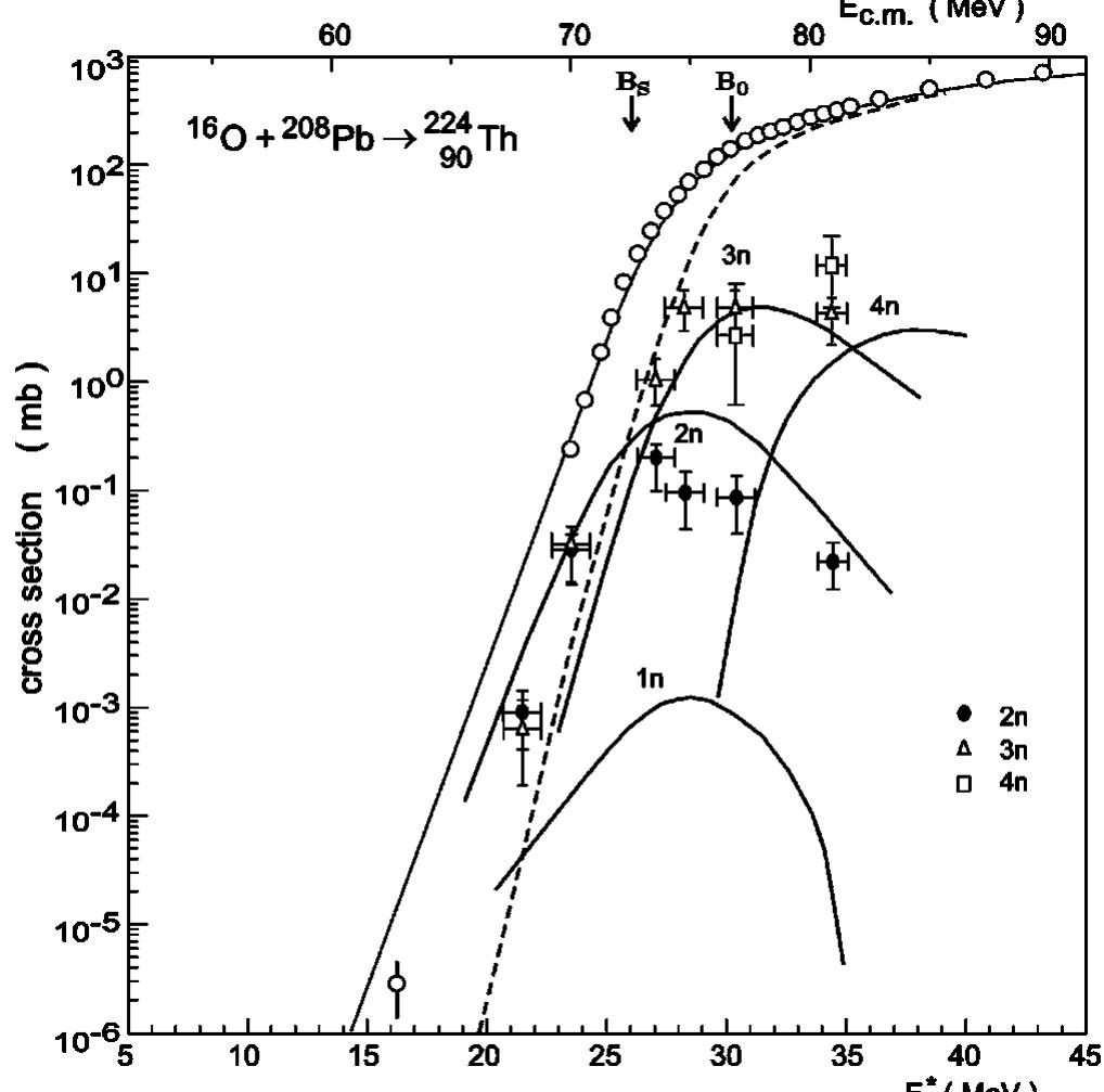 Capture cross section (©) and formation cross sections for