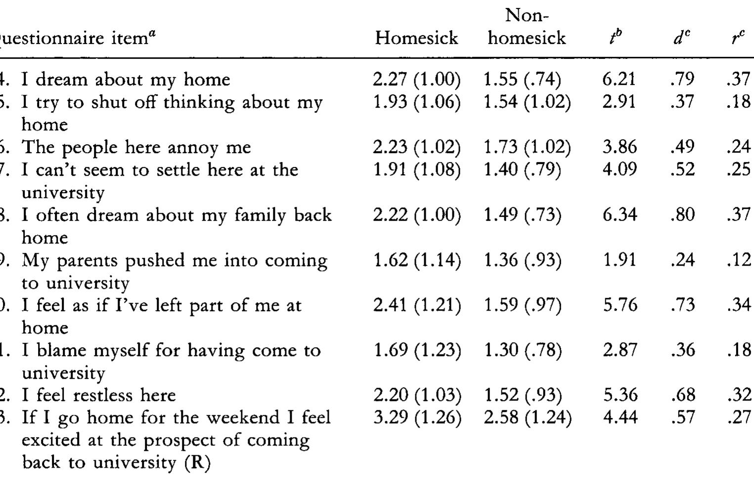 (PDF) Derivation of a homesickness scale