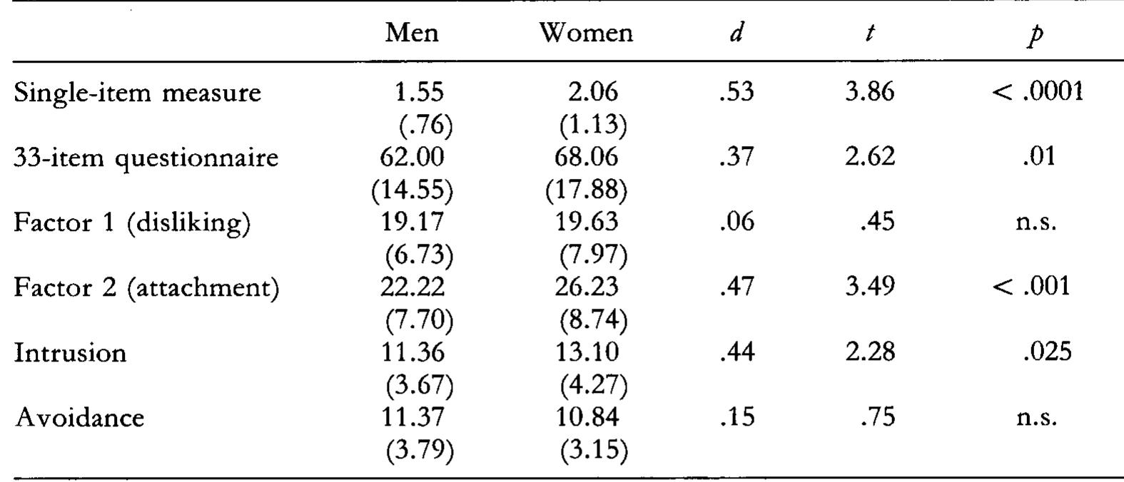 (PDF) Derivation of a homesickness scale