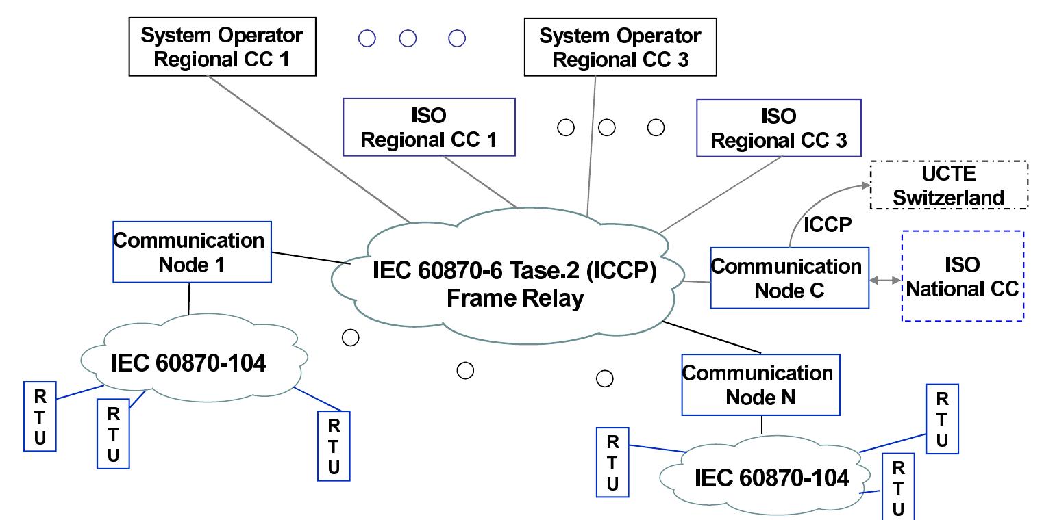 Schematic view of the scada communication infrastructure of