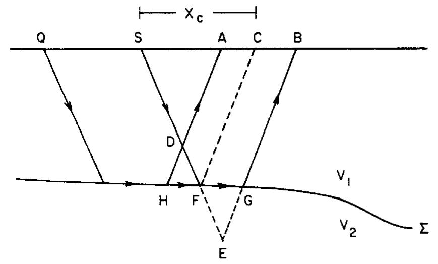 Illustration of critically refracted raypaths used in
