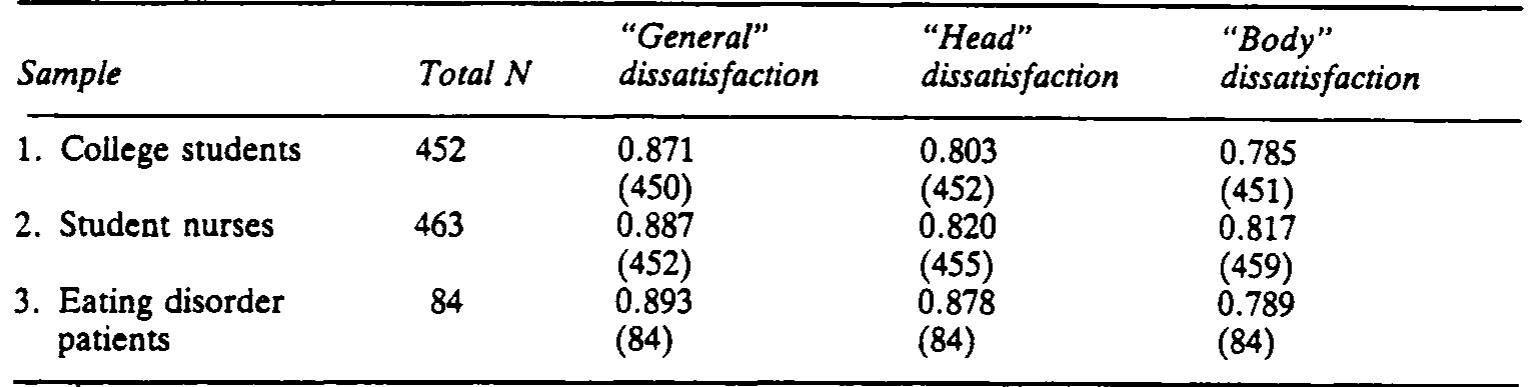 Cronrach’s alpha coefficients for 3 bss scales in three of