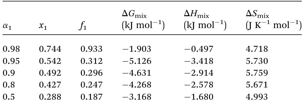 The free energy, enthalpy, and entropy of the mixed micel-