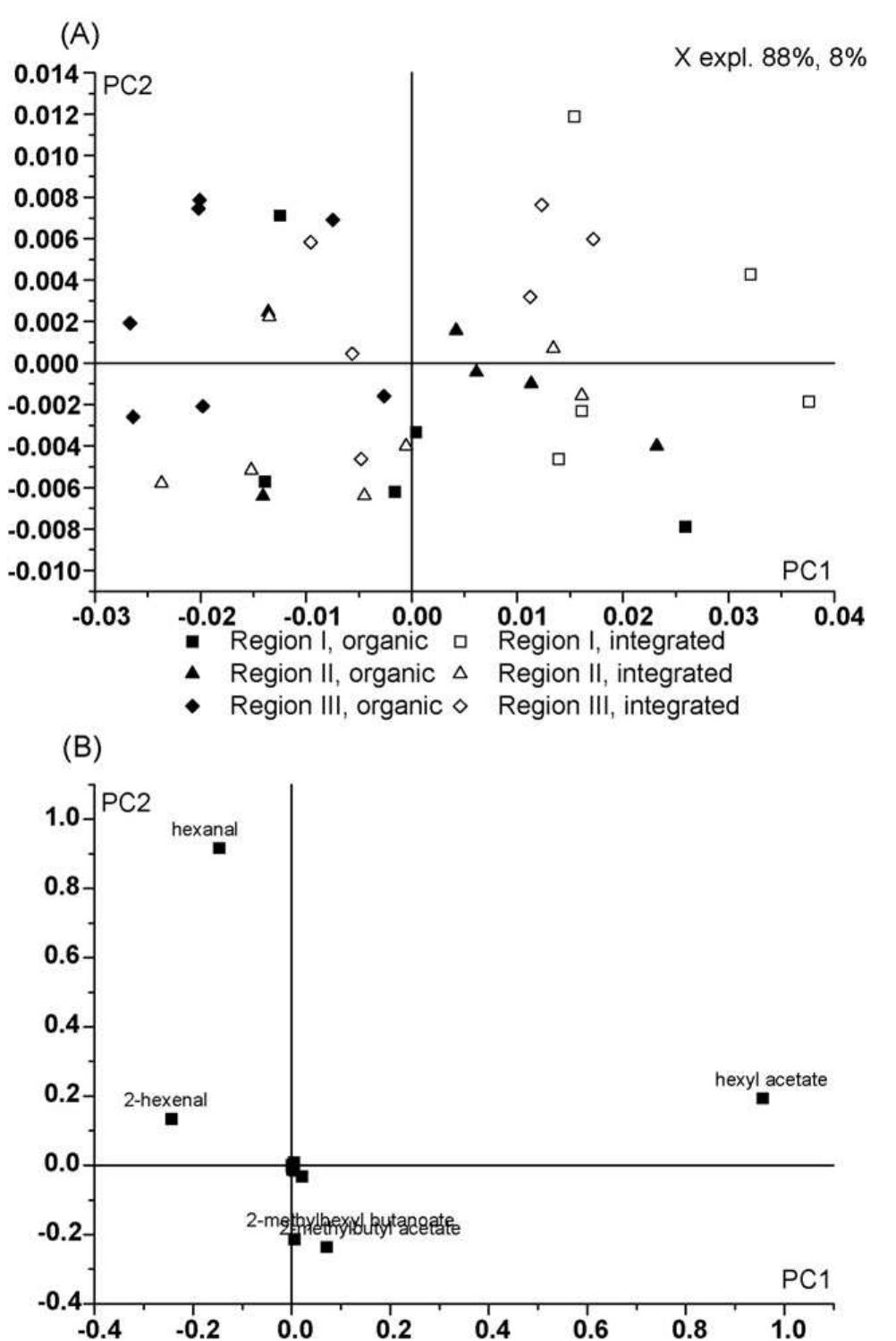 Score plot (a) and loading plot (b) of the pca based on the