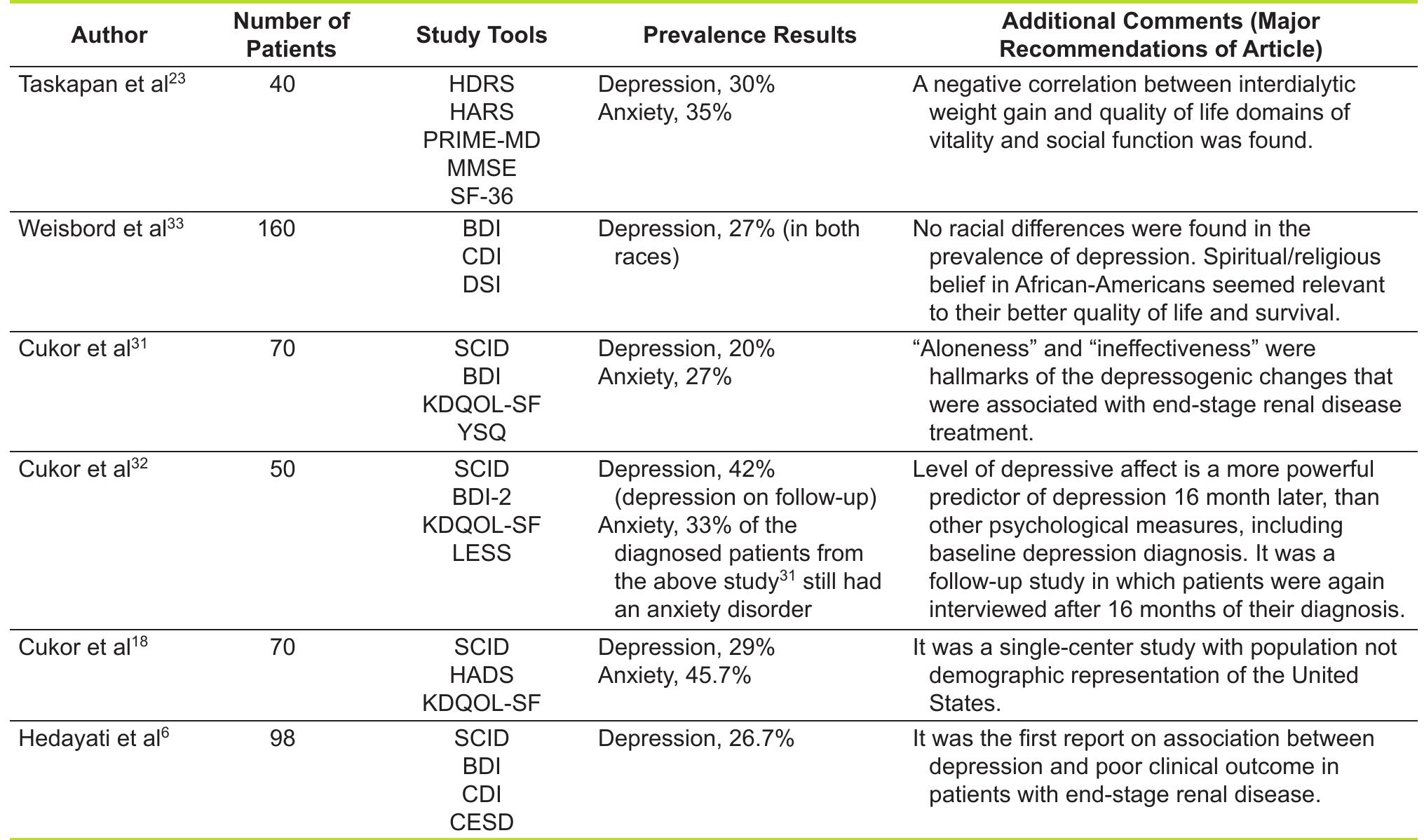 *hdrs indicates hamilton depression rating scale; hars,