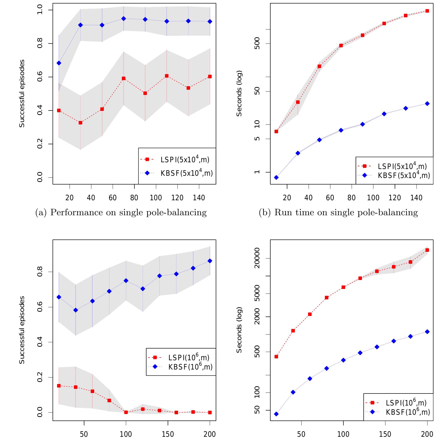 Figure 4 - Practical Kernel-Based Reinforcement Learning